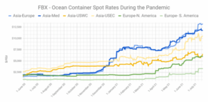 Continuing Skyrocket Ocean Freight Rates In 2021