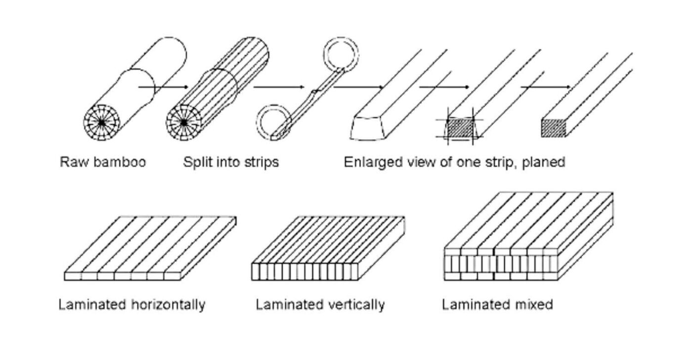 Laminated Bamboo: Ideal To Make Bamboo Trays For Eating